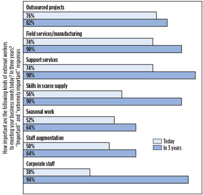 Examining the role of outsourced service providers and external workers