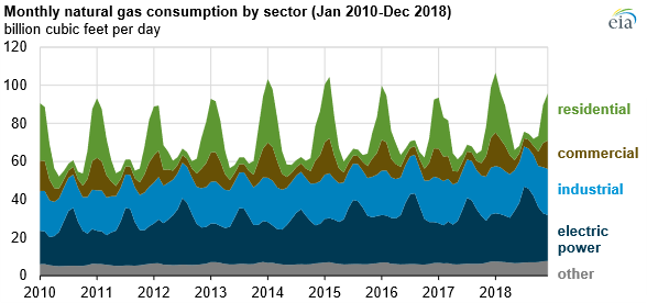 Power sector pushed domestic U.S. natural gas consumption to new record ...