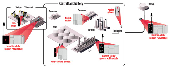 Single measurement and control solution simplifies multi-well pad ...