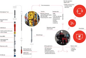 BP deploys drilling automation package on Alaska’s North Slope to ...