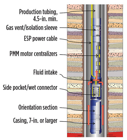 Rigless, through-tubing wireline-retrievable ESP lowers operating costs