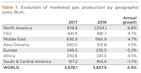 Global gas market grew rapidly in 2018