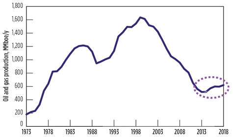 UKCS shows signs of upside potential