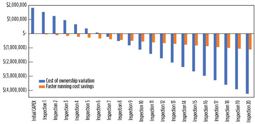 Drill pipe-based completion workover risers lower costs and increase ...