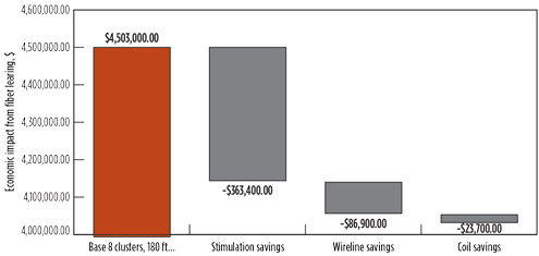 Improved completion economics through real-time stimulation monitoring