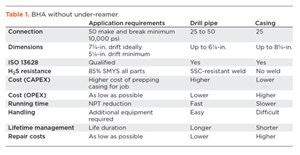 Drill pipe-based completion workover risers lower costs and increase ...
