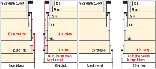Longer, heavier casing, rig time key targets of landing string buoyancy ...