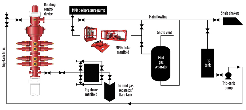 Unlocking unconventional resources with managed pressure drilling
