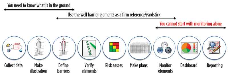 Know what is in your wells: A practical way to manage well integrity in ...