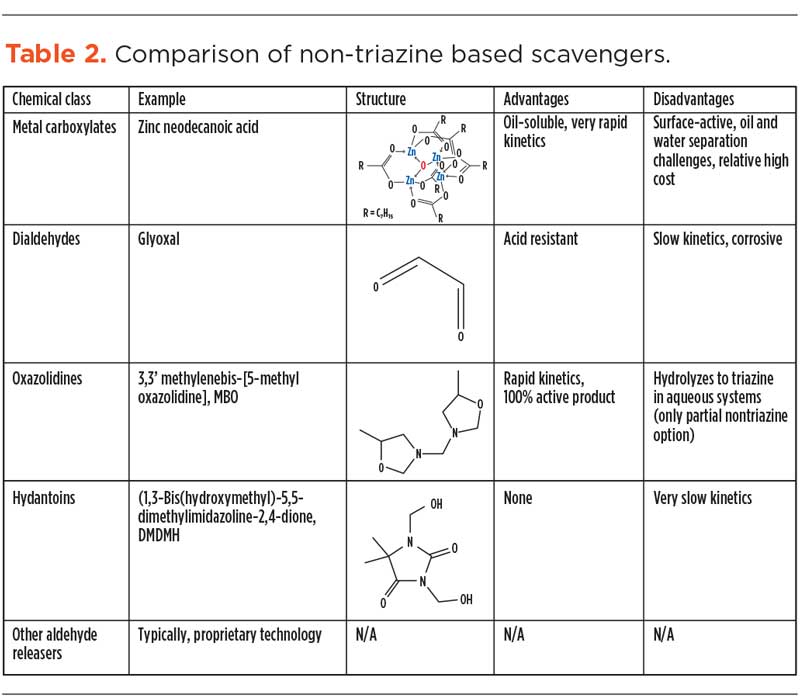 Cost-effective scavengers for H 2 S mitigation reduce problematic ...