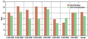 Evolution of ESP technology enables economical application in ...
