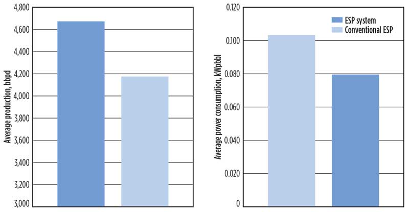 Evolution of ESP technology enables economical application in ...