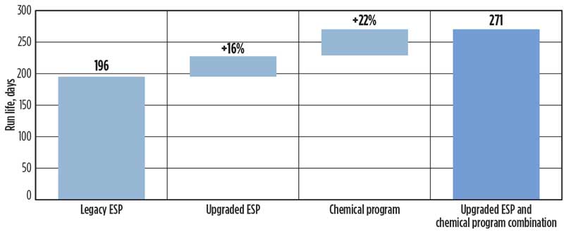 Evolution of ESP technology enables economical application in ...