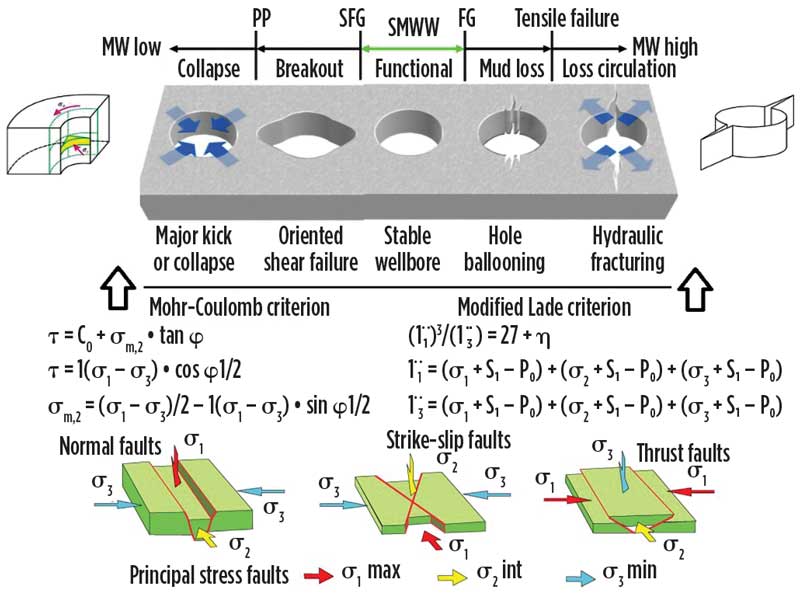 Minimizing risk by determining a safe mud weight window for offshore ...