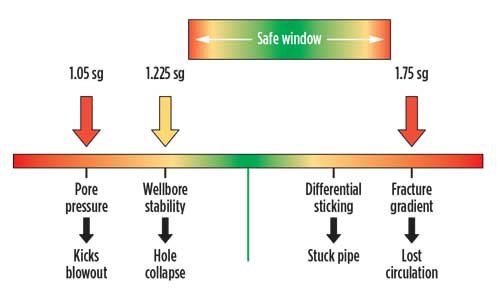 Minimizing risk by determining a safe mud weight window for offshore ...