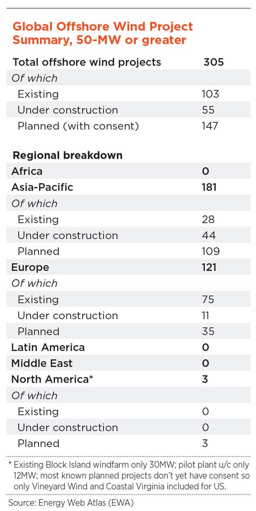 Offshore wind development projects continue to expand