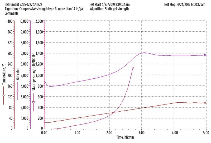 Static gel strength testing of cement slurries in today’s world