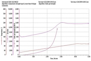 Static gel strength testing of cement slurries in today’s world