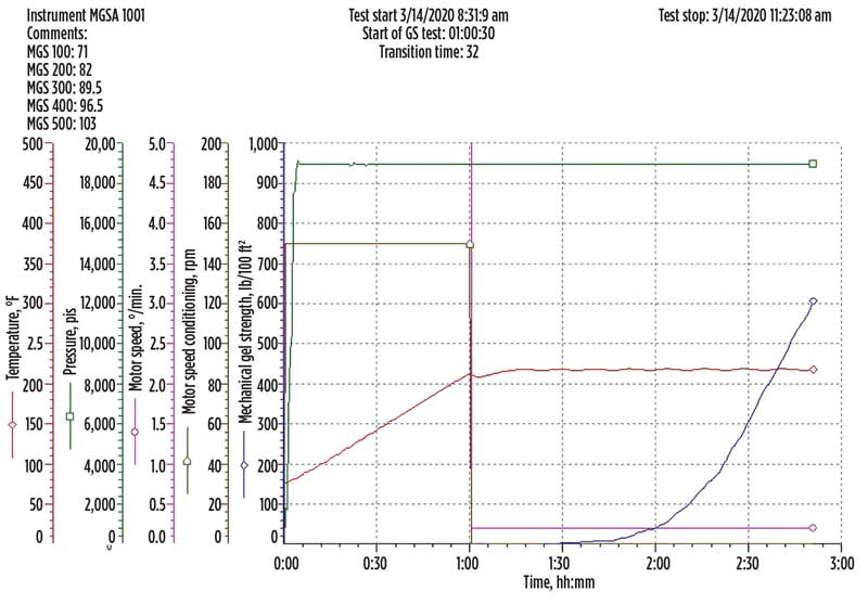 Static gel strength testing of cement slurries in today’s world