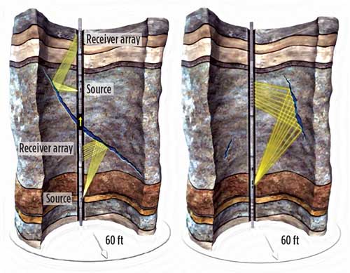 Combining borehole images with deep shear wave imaging technology