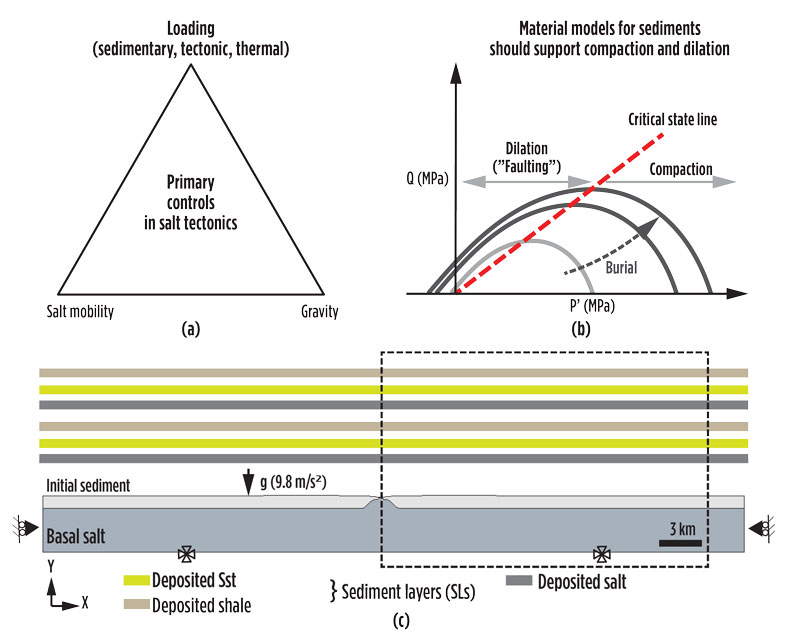 Advanced, process-based geomechanical modeling reduces risk in layered ...