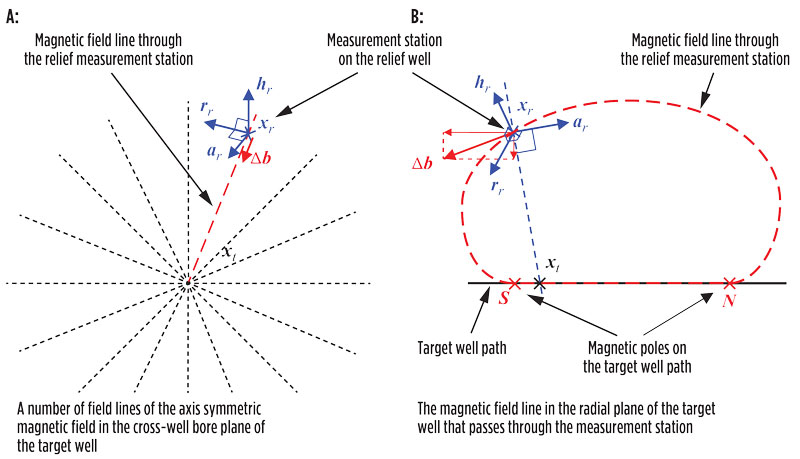 Passive-magnetic ranging capability for relief wells in salt formations