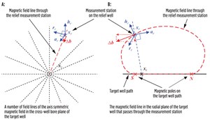 Passive-magnetic ranging capability for relief wells in salt formations