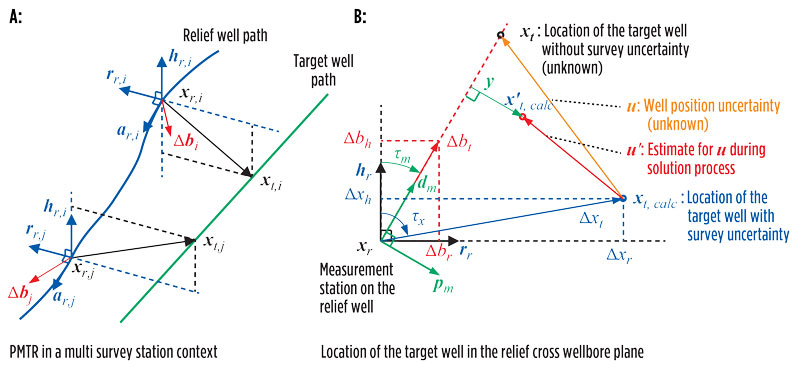 Passive-magnetic ranging capability for relief wells in salt formations
