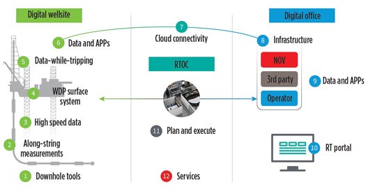 Capturing real-time data during drilling and tripping operations ...