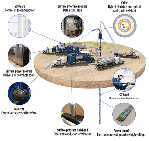 Efficiency of coiled tubing well interventions increased by hybrid ...