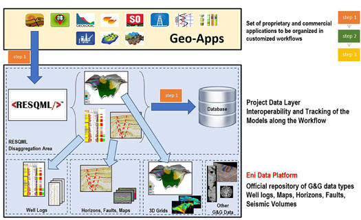 Geoscience workflow: Tracking multiple scenarios and uncertainties