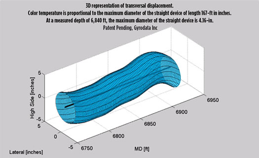 Wellbore tortuosity logging improves ESP placement, enabling optimized ...