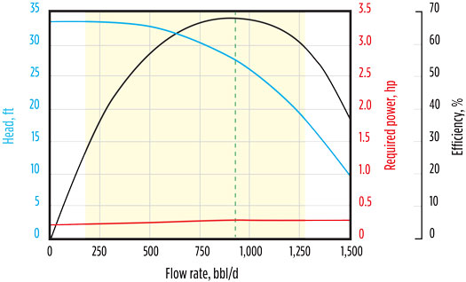 Extended-life ESP reliably accommodates wide, abrasive production range ...