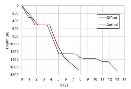Successful introduction of the Crush & Shear™ hybrid drill bit ...