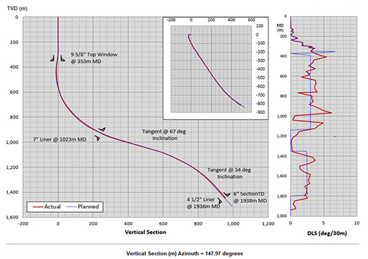 Successfully drilling ERD development wells by slot recovery in a ...