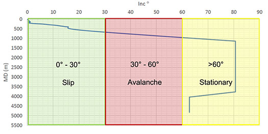 Successfully drilling ERD development wells by slot recovery in a ...