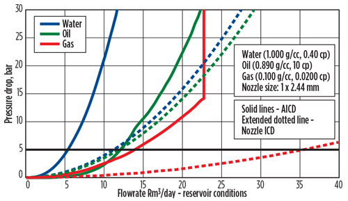 Limit water cut and gas breakthrough with autonomous inflow control