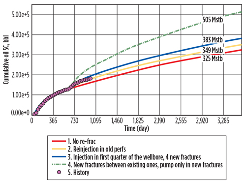 Re-fracturing simulations: Pressure-dependent SRV and shear dilation of ...