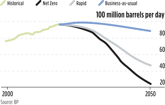 Energy transition: Oil and gas industry at a crossroads