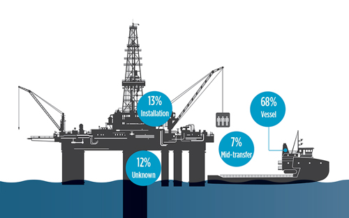 New approach provides safe, efficient marine crew transfer