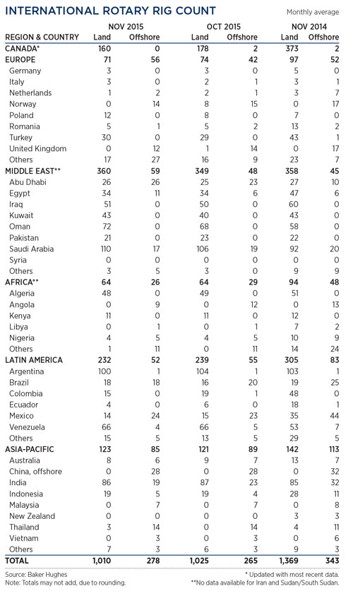 Industry at a glance: Oil and Gas Prices and Production and Rig Counts