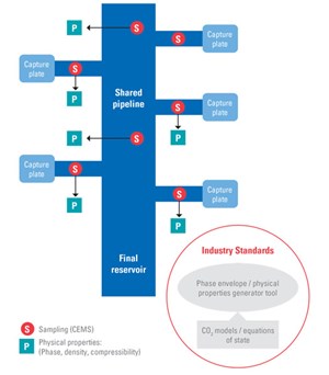 Measurement of CO2 throughout the carbon capture utilization and ...