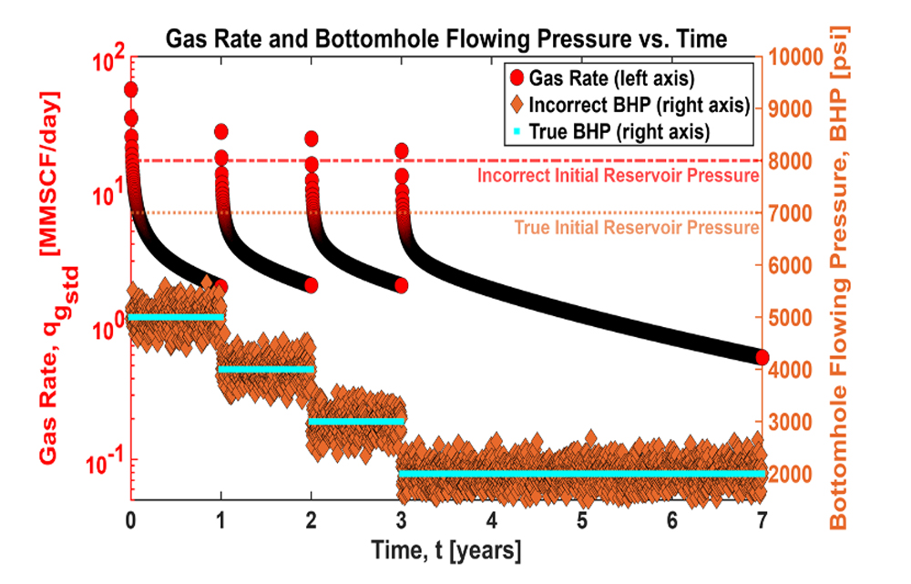 Shale technology: Bayesian variable pressure decline-curve analysis for ...