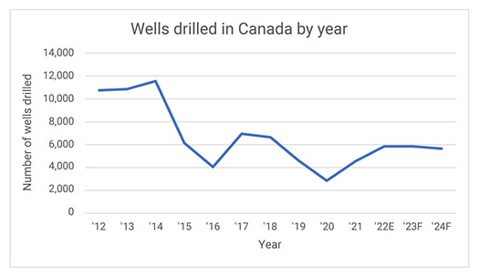 Prices and governmental policies combine to stymie Canadian upstream growth