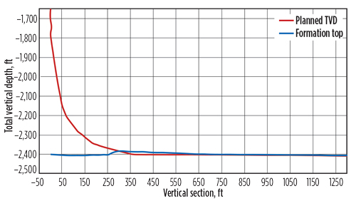 Marginal wells re-drilled economically using directional CT and ...