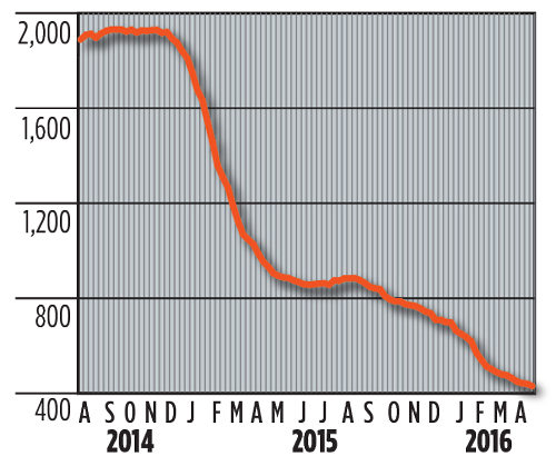 Industry at a Glance: Oil & Gas Prices, Production, Rig Counts