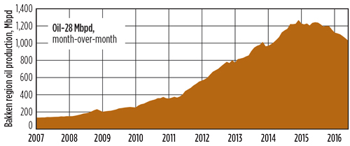 ShaleTech: Bakken-Three Forks shale