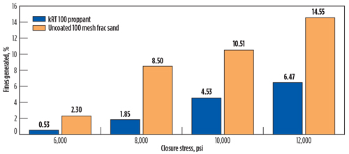 New resin-coated 100 mesh sand reduces proppant flowback, enhances safety