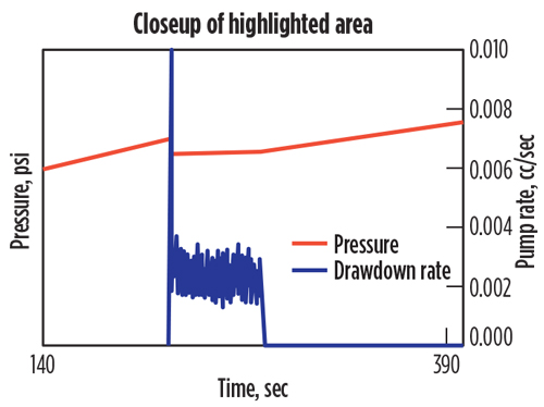 Wireline formation pressure testing benefits extended to low-mobility ...