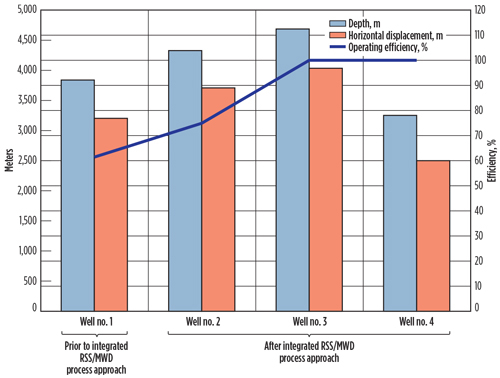 Directional drilling advances deliver tight-cluster, extended-reach ...
